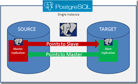 Open BI: Data replication with Postgresql and Slony